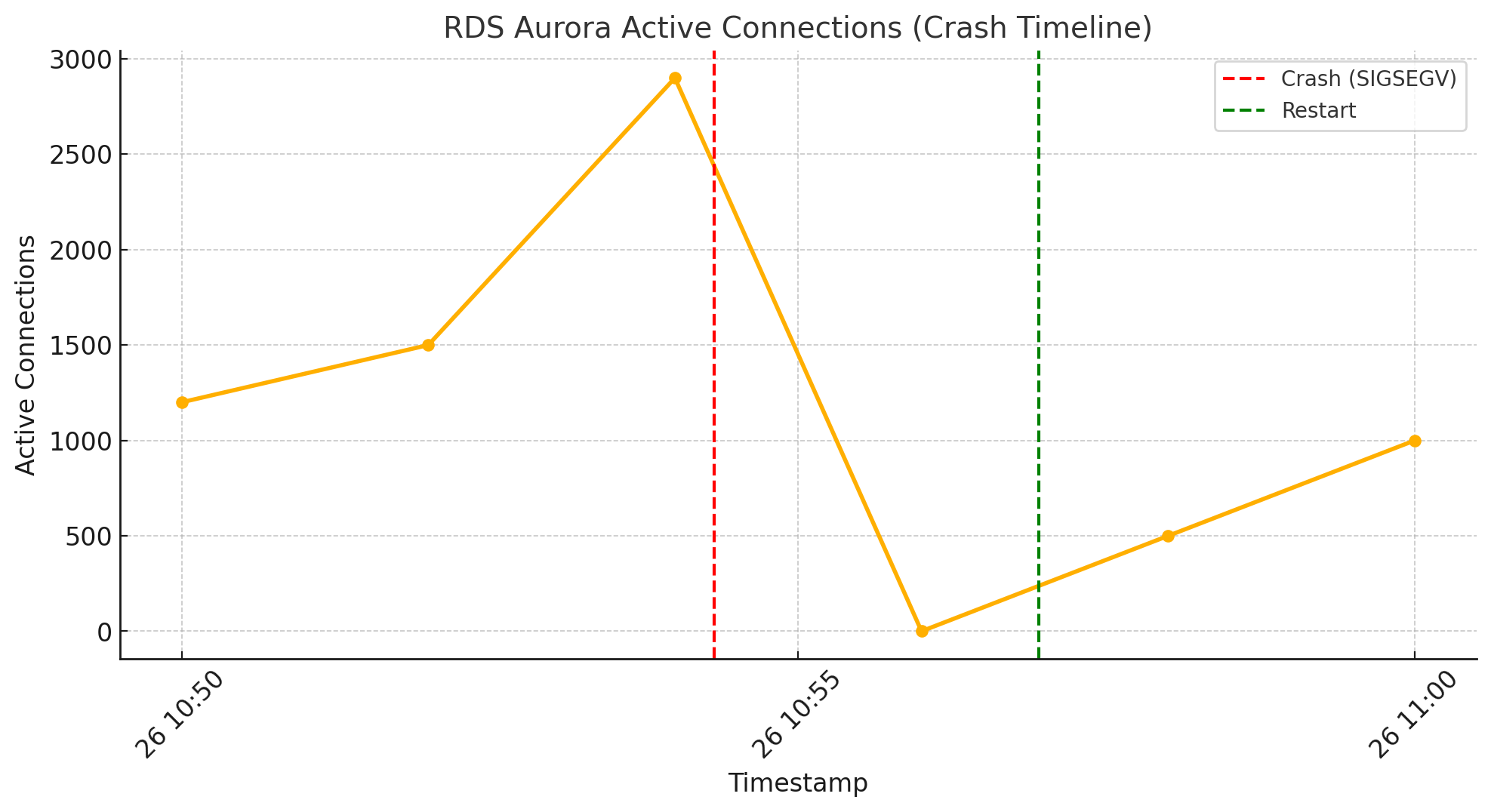 Aurora MySQL Signal 11 Crash 분석과 Spring Boot 커넥션 오류 대응 전략 - Jaeuk's Space